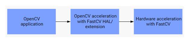 OpenCV：使用 FastCV 构建 OpenCV - OpenCV 计算机视觉库
